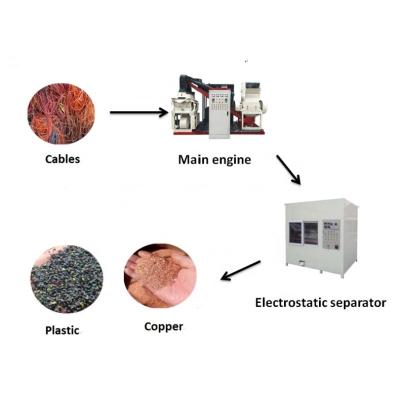 China Upgrade Your Recycling Process with 's Cable Recycling Machine 99.9% Separation Rate for sale
