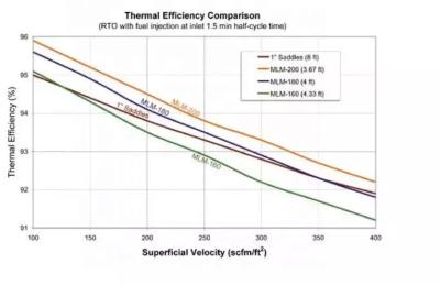 Cina Regeneratore di piastre ceramiche ad alta capacità di accumulo di calore MLM RTO in vendita
