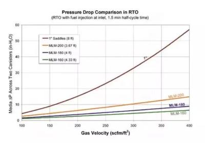 Cina Regeneratore di piastre ceramiche ad alta capacità di accumulo di calore MLM RTO in vendita