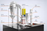 China Heatproof Calcite Grinding Mill 20-50 T/H 80-800 Mesh Pendulum Roller Mill for sale