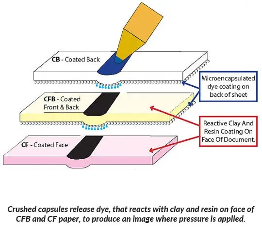 Self- Senstitive Carbonless Paper and White-Yellow-Pink-Blue NCR Paper Sheets