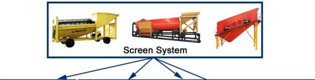 High Efficiency Jigging Land Mining Machinery for Gold and Diamond