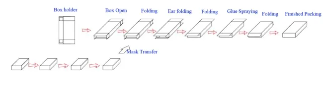 Fully Automatic Horizontal Mask Carton Box Packing/Packaging Machine/Packaging Machinery/Cartoning Machine