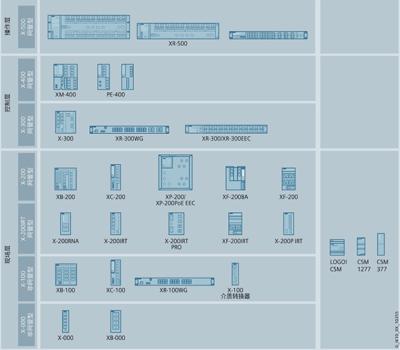 Cina 6GK5004-2BD00-1AB2 Siemens 100% originale SCALANCE XB004-2 Switch Ethernet industriale senza equipaggio in vendita