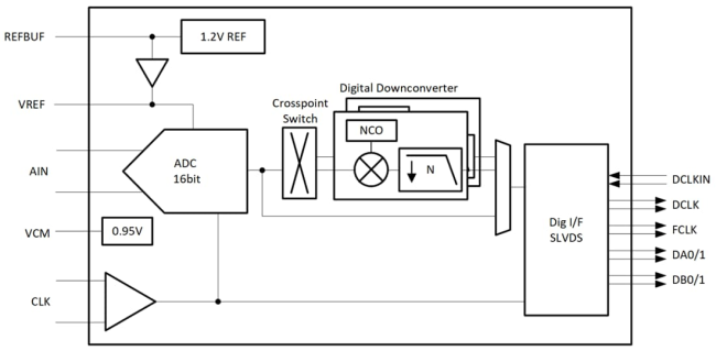Schema a blocchi - potere ultrabasso a basso rumore ADC di Texas Instruments ADC3564