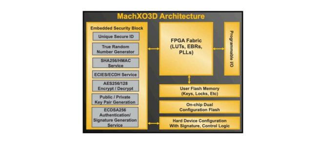 Schema a blocchi - semiconduttore MachXO3D™ FPGAs della grata