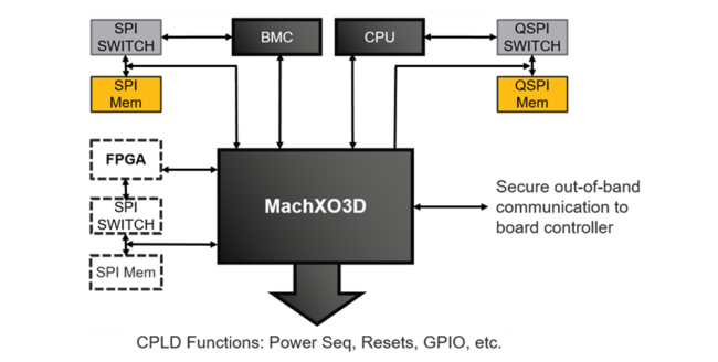 Schema a blocchi - semiconduttore MachXO3D™ FPGAs della grata