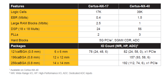 Chart - Lattice Semiconductor Certus™-NX FPGAs