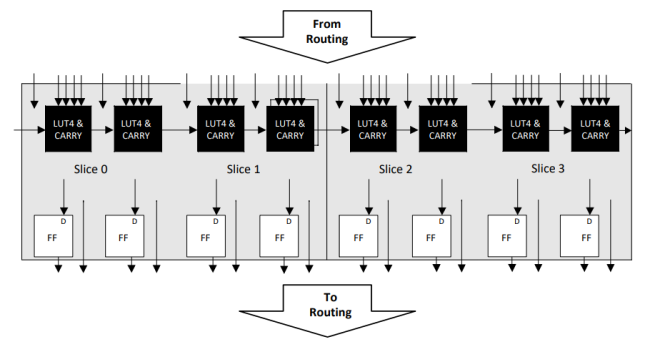 Lattice Semiconductor Certus™-NX FPGAs
