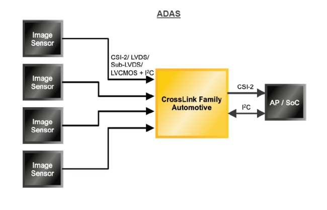 Принципиальная схема применения - полупроводник CrossLinkPlus FPGAs решетки для MIPI D-PHY основал системы