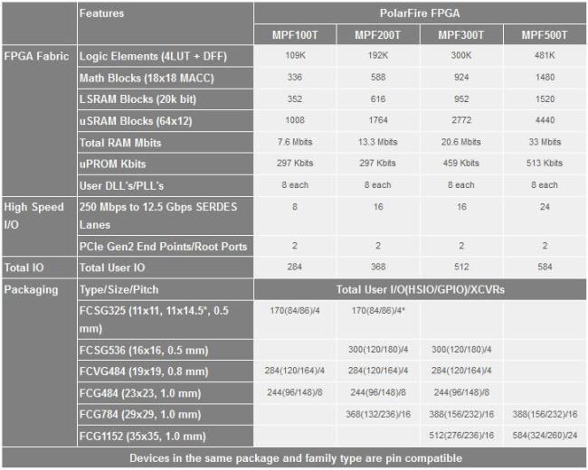 Tecnologia PolarFire® FPGAs do microchip