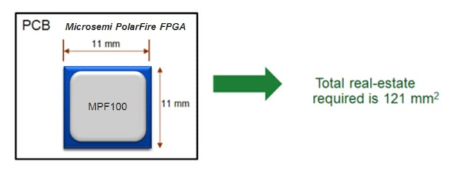 Tecnologia PolarFire® FPGAs do microchip