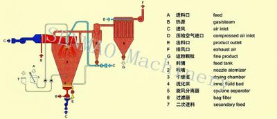 中国 粉末のための高速重用粒機 販売のため