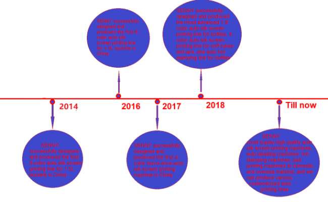 5000pcs/Hour Multicolor Screen Printing Machine 2
