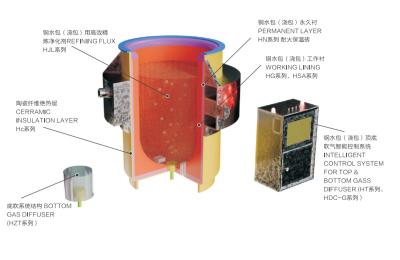 China Gas Diffuser Refining System Reduced Scrap Rate In Steel Ladle for sale