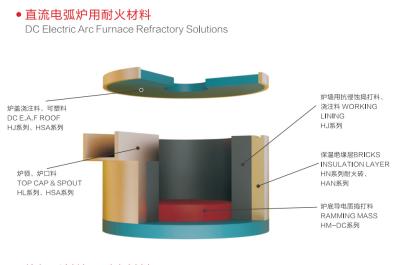 China Chrome Corundum Based Refractory Castables material For DC Arc Furnace for sale