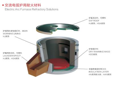 China Heat Resistant Refractory Castables Powder For Electric Arc Furnace EAF for sale