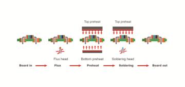 Selective soldering process demonstration
