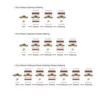 Selective wave soldering machine configuration diagram