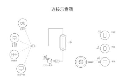 Cina Kuaipui L10 wireless screen projection device supports wireless transmission of mobile phones, computers, tablets and al in vendita