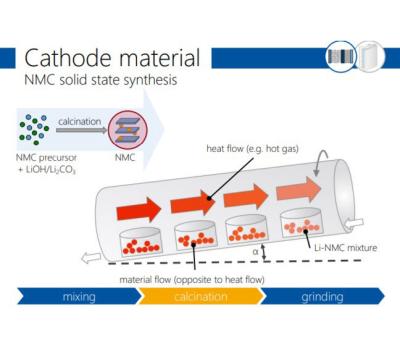 Cina La tecnologia di LCO NMC 811 si consulta in vendita