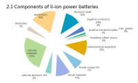 China Full Components Physical Lithium Ion Battery Recycling Process 97% for sale