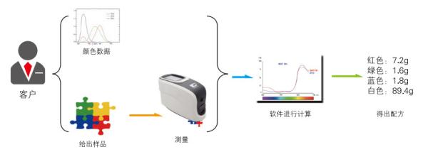 소프트웨어를 색보정에 맞추는 USB 인터 페이스 색