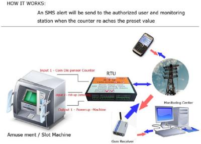 Cina Sistema di Scada dell'unità di terminale remoto 3G, monitoraggio di Modbus RTU e sistema di allarme su misura in vendita