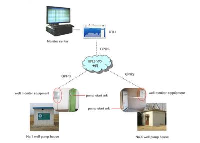 Cina Unità di terminale remoto senza fili di GSM per il monitor della pompa/la lettura automatica in vendita