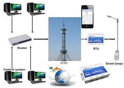 Cina Unità di terminale remoto di Rtu delle lampade di via, regolatore automatico della ripresa esterna di GPRS GSM in vendita
