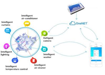 Cina Regolatore astuto del monitoraggio della porta del sistema di sicurezza domestica RTU con GPRS SMS in vendita