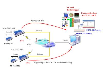 Cina Convertitore di WIFI RS232 RS485 Modbus RTU, porta Ethernet di Modbus RTU per Real Estate in vendita