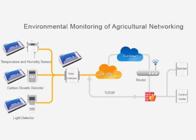 Cina Sensore di temperatura ambientale di Ethernet di Ethernet RTU Data Center del monitoraggio in vendita