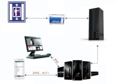 Cina M3D4 sistema interurbano del controllo e gestione dell'elevatore intelligente di Ethernet RTU in vendita