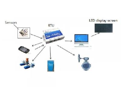 Cina Telecomando agricolo del monitoraggio di Ethernet IOT di Modbus RTU per l'unità terminale in vendita