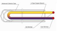 China Manifold U Pipe Solar Collector for sale