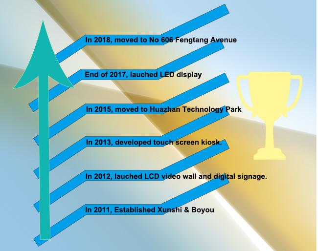 Proveedor verificado de China - Shenzhen Boyou Technology Co., LTD.