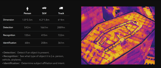 Detection, Recognition, and Identification ranges
