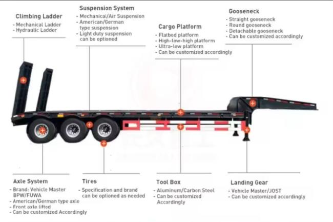 2axles 3axles 4axles Heavy Duty Lowbed Truck Semitrailer 80 Ton-100ton Good Quality Low Price