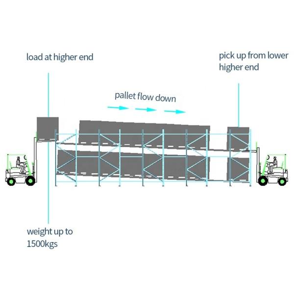 Pallet Flow Racking for FIFO Storage of 300-1500kgs/pallet in Blue/Orange/Yellow/Grey
