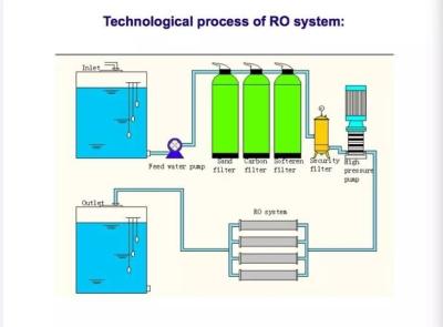 Cina Dissolving Salt Reverse Osmosis RO Sistema idrico 500L/H - 2000L/H in vendita