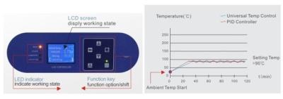 Cina Microcomputer PID Control Lab Forno di asciugatura a vuoto 220V in vendita