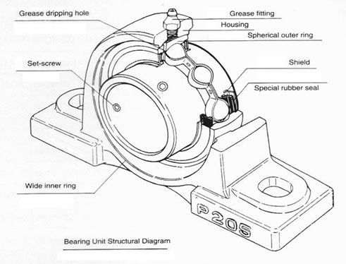 UCP305 Pillow Block Bearings With Sheet Steel Housings For Machine Tool Spindles