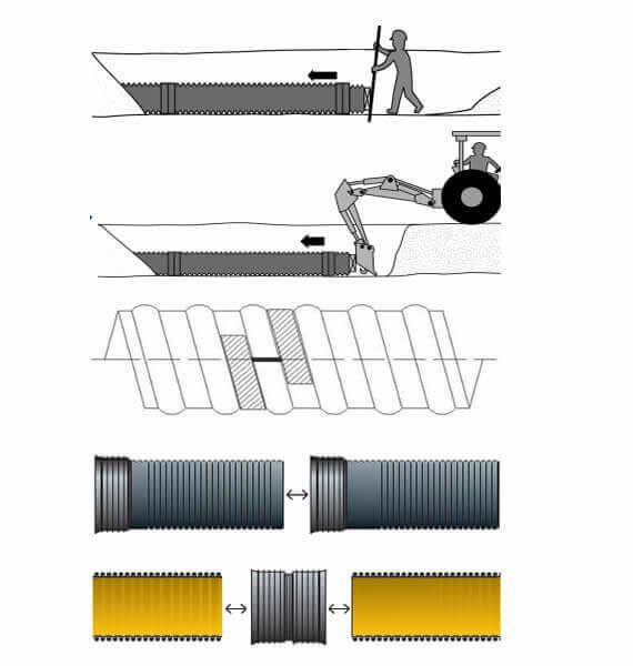 double wall corrugated pipe joint method