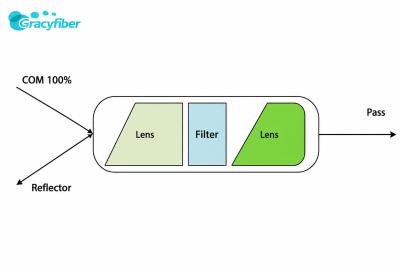 China 1310nm 1550nm Fiber Optic TAP Photo Detector TAP PD Optical Power Monitor Photodiode Low PDL Fast Response for WDM System Optical Amplifier for sale