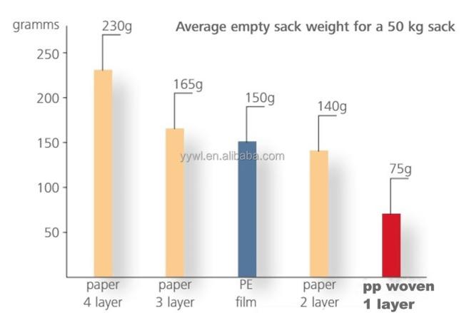Stacked PP cement bags showing durability