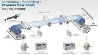 China Automatic web tension controller for magnetic powder clutch/brake for sale