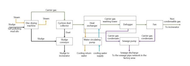 Advanced Sludge Drying Equipment for Efficient Waste Management