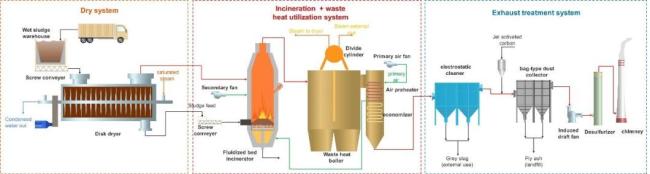 Sludge Treatment and Disposal /Sludge Combustion