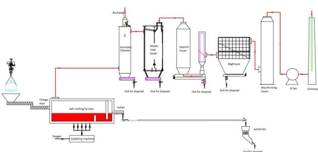 The Removal of Organic Impurities From Industrial Waste Salt by Melting Furnace